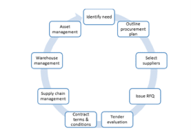 How to Keep the Procurement Process as Cost-Effective as Possible