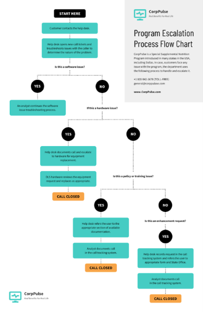 12 Things To Look For In A Good Flow Chart Example